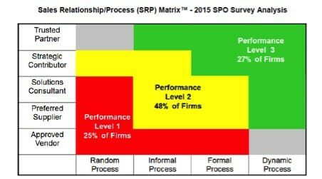 Common Denominators of Top Sales Organizations