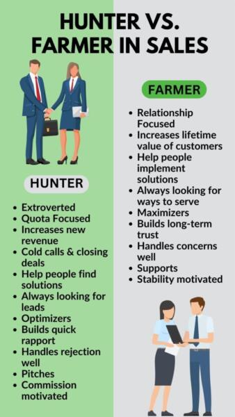 Hunter vs. Farmer in Sales: Empowering Your Team for Long-Term Success ...