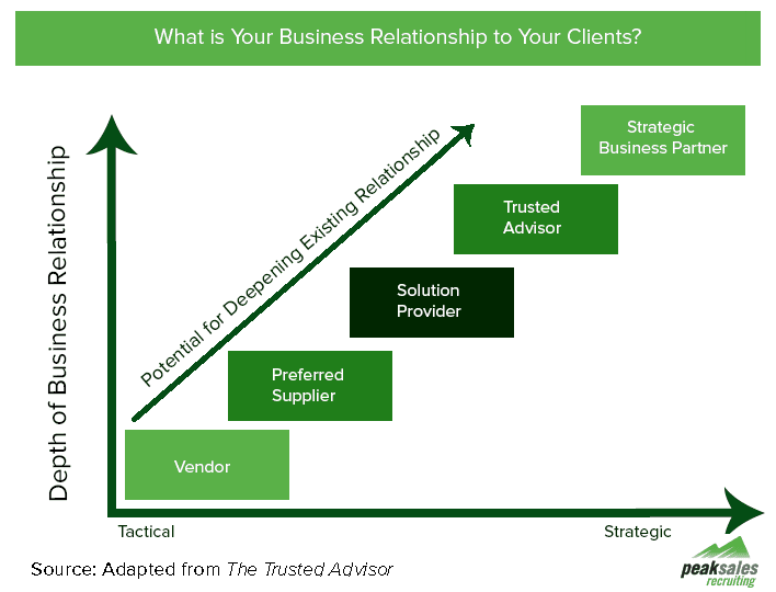 B2B Sales: 7 Ways It's Changing Fast and How You Can Adapt